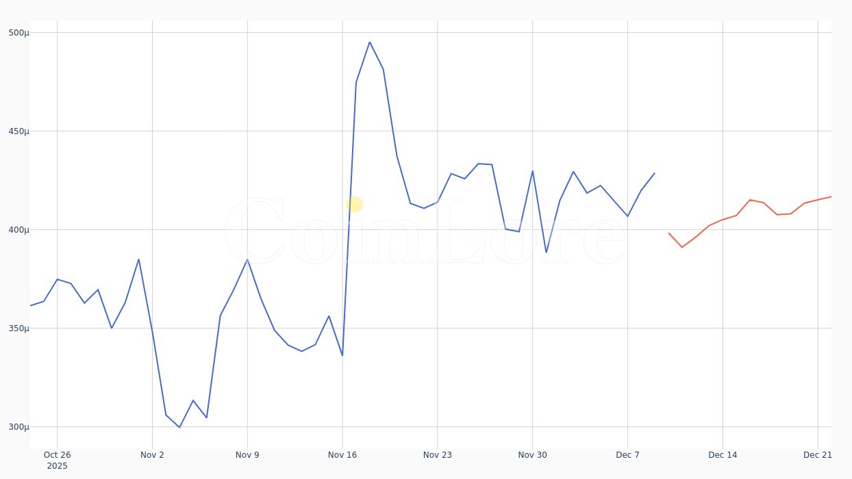 ArtByte short-term price prediction