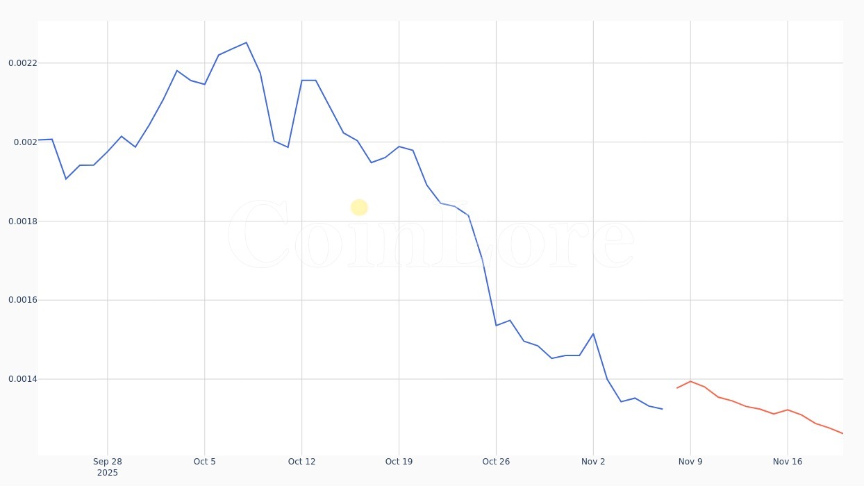 Artem short-term price prediction