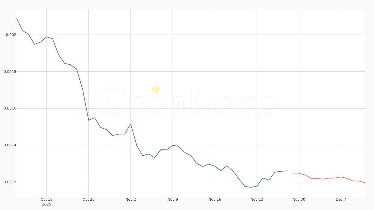 Artem short-term price prediction