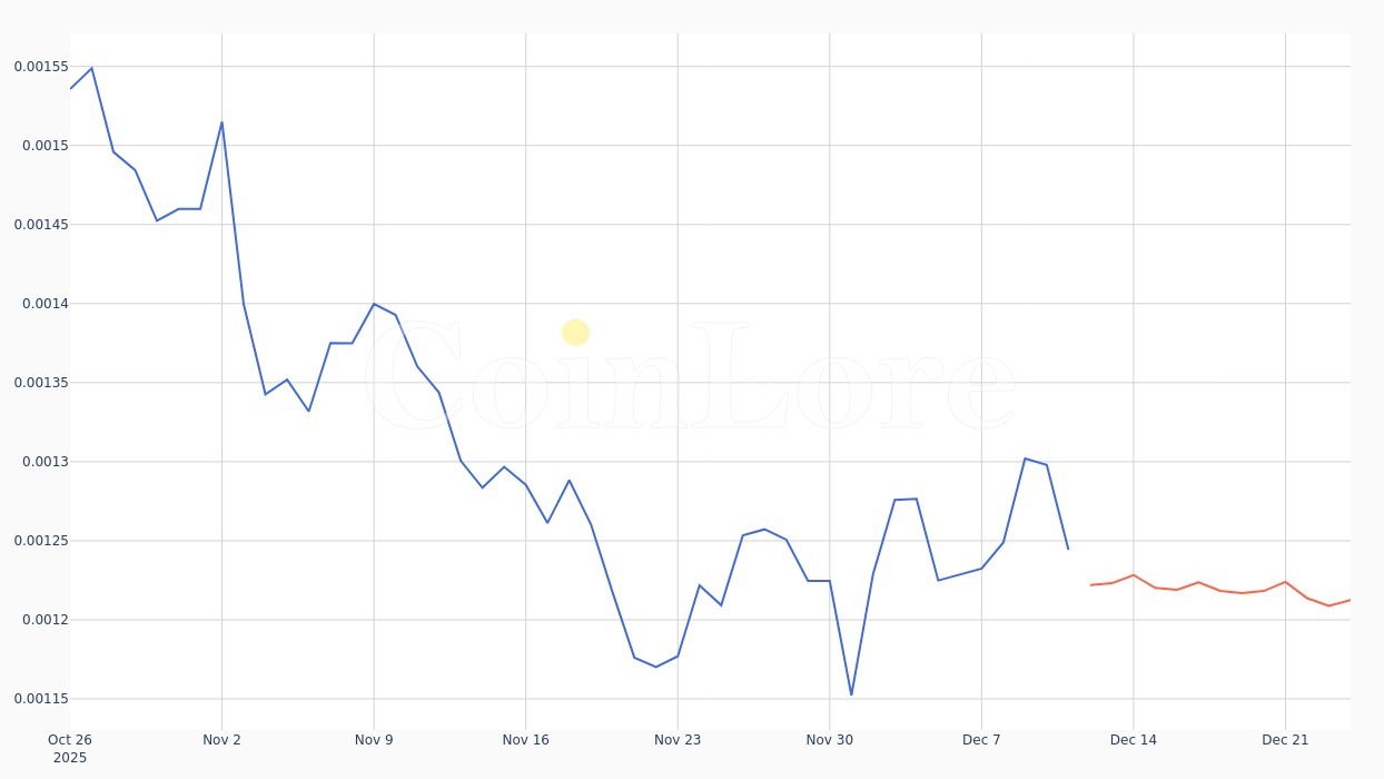 Artem short-term price prediction