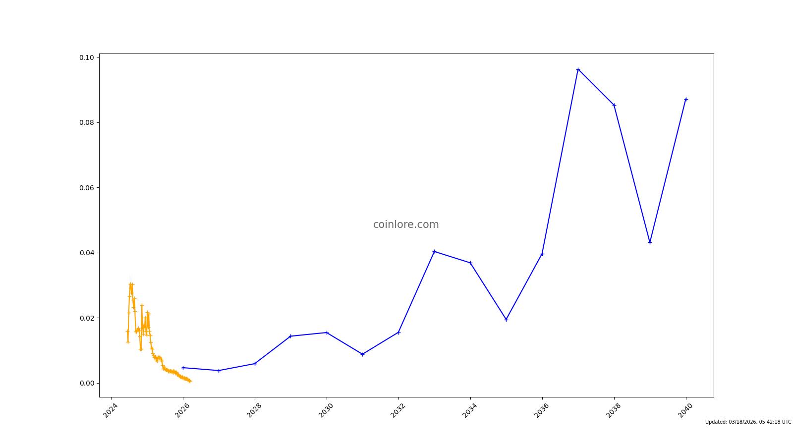 ARTFI долгосрочные прогноз курса