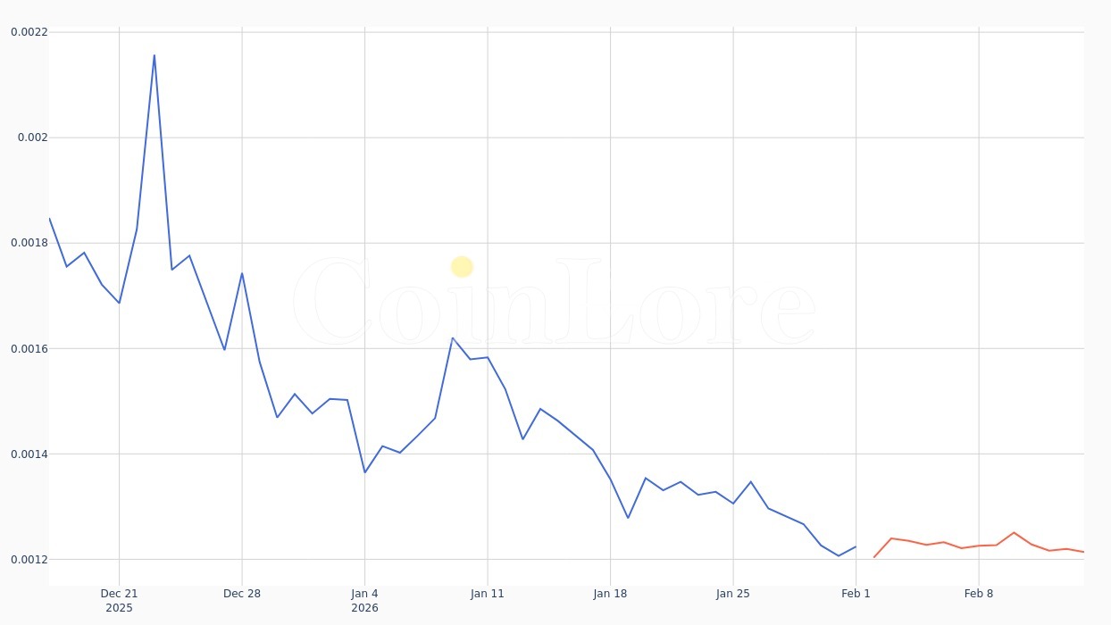 ARTFI краткосрочный прогноз курса