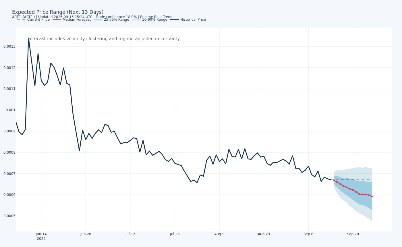 ARTFI price forecast next 13 days with confidence range and prediction bands