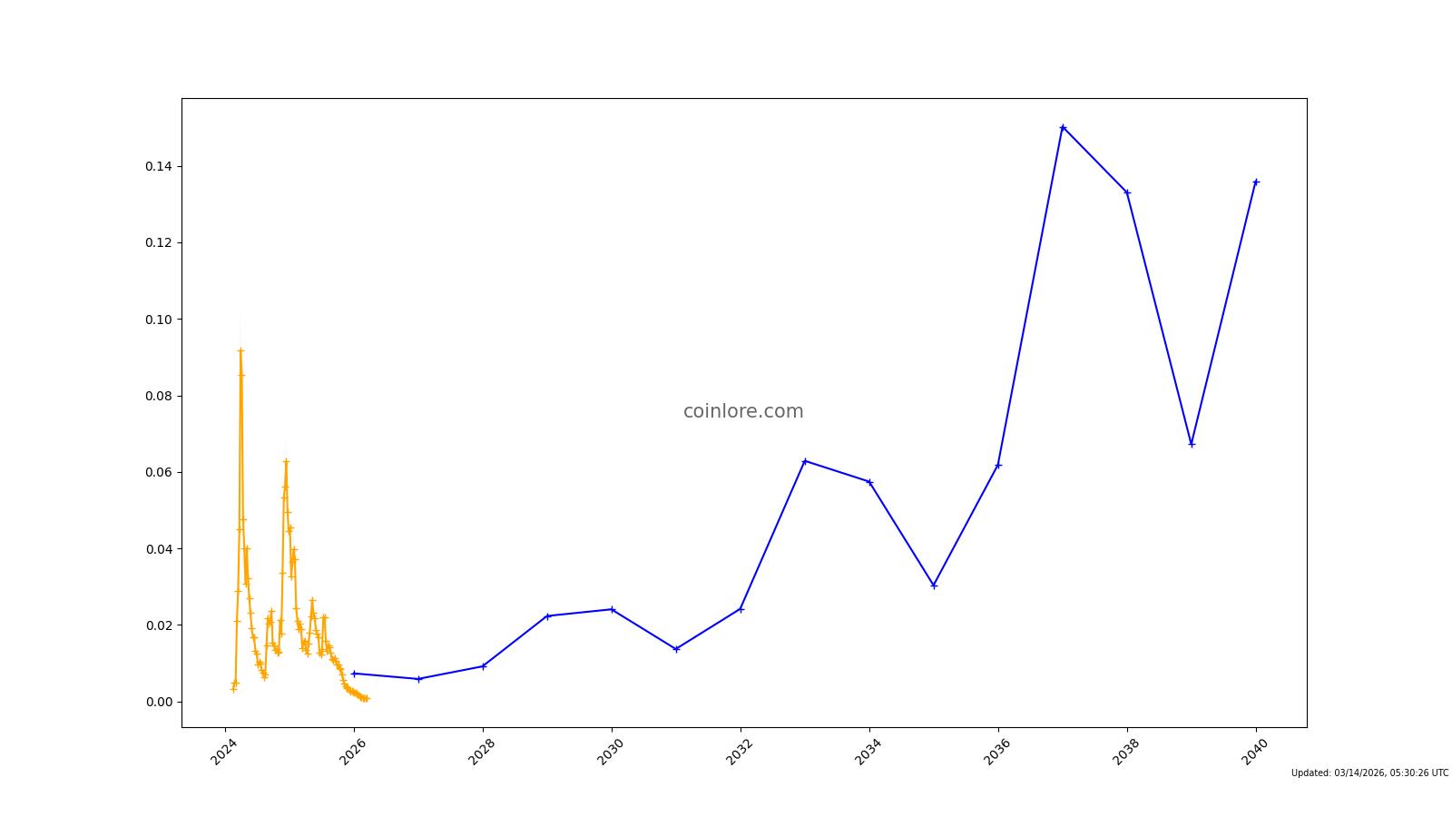 Predicción del precio de Artrade a largo plazo