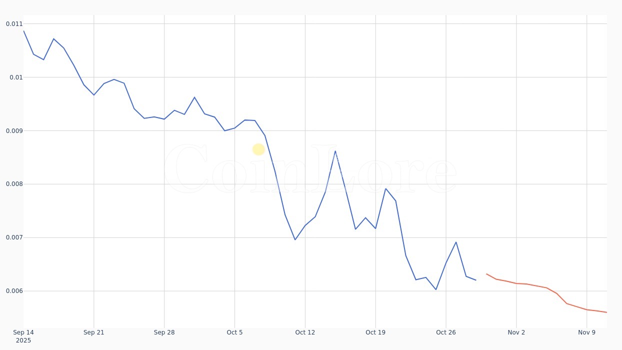 Predicción del precio a corto plazo de Artrade