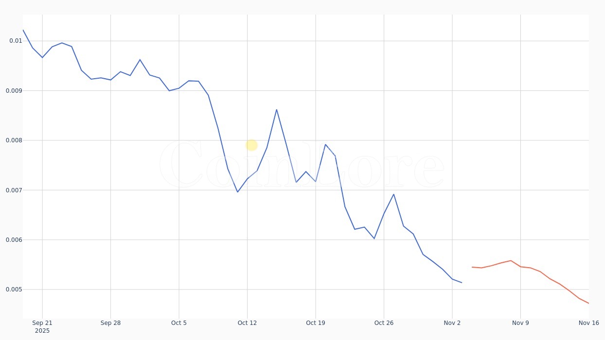 Artrade short-term price prediction