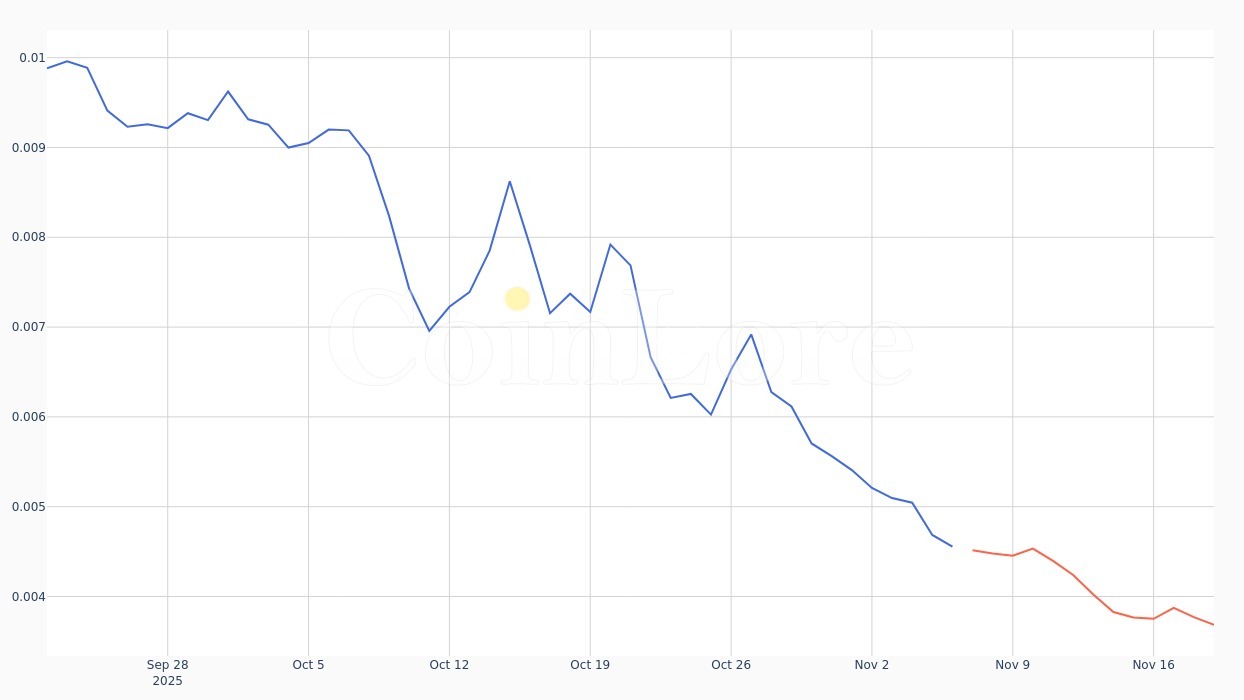 Artrade short-term price prediction
