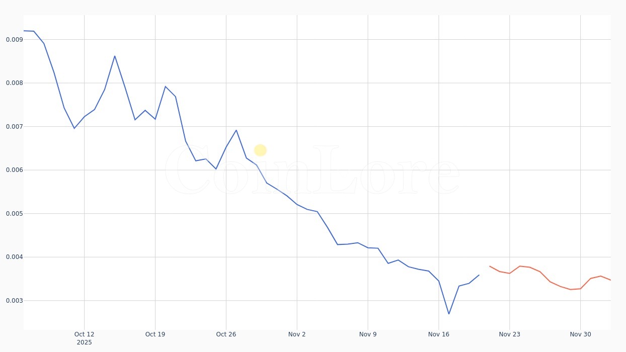 Artrade short-term price prediction