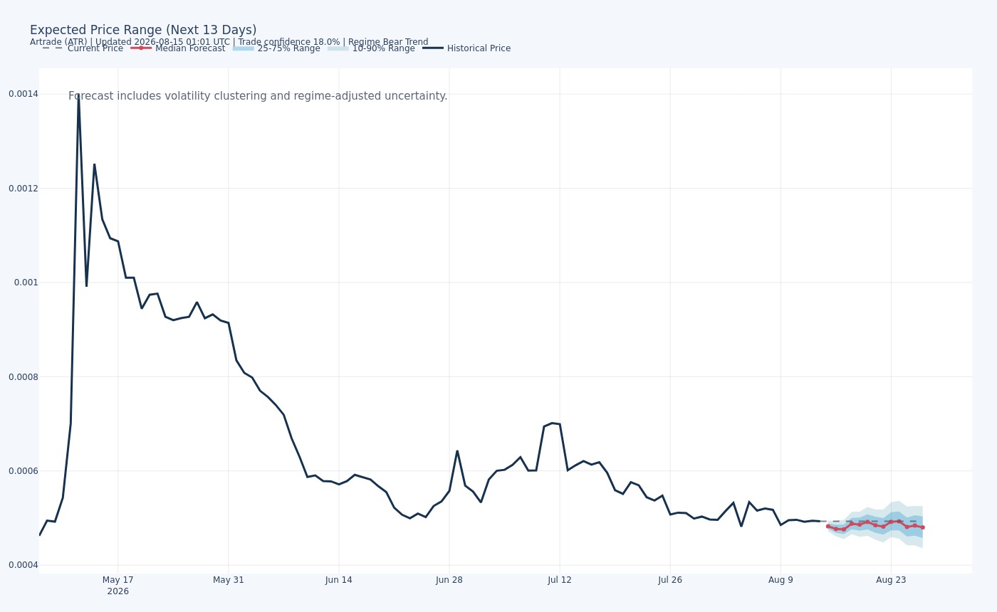 Artrade price forecast next 13 days with confidence range and prediction bands