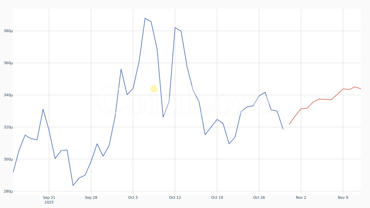 ArtWallet краткосрочный прогноз курса