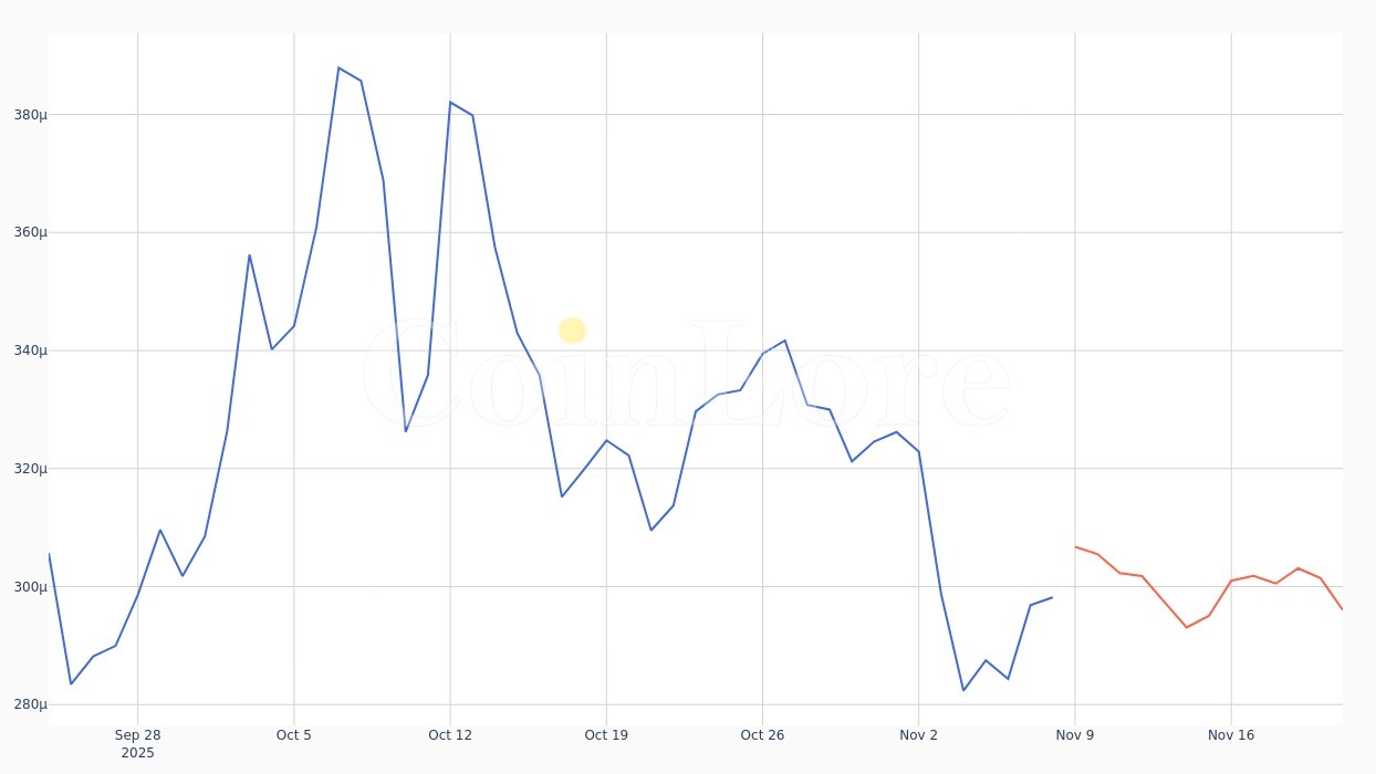 ArtWallet short-term price prediction