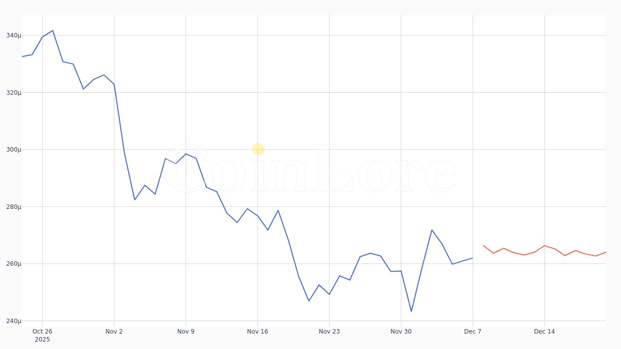 ArtWallet short-term price prediction