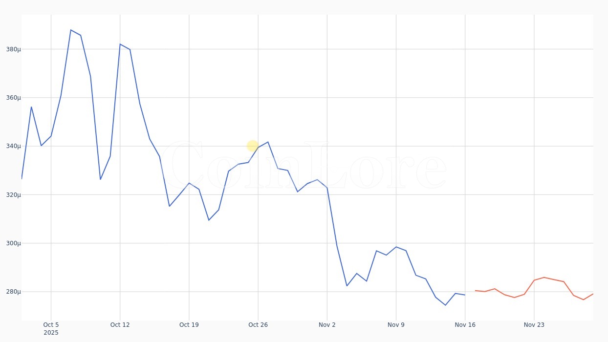 ArtWallet short-term price prediction