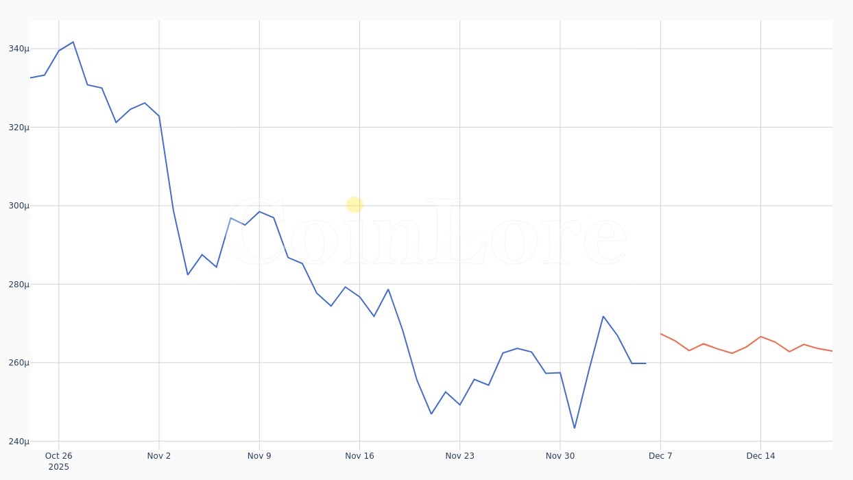 ArtWallet short-term price prediction