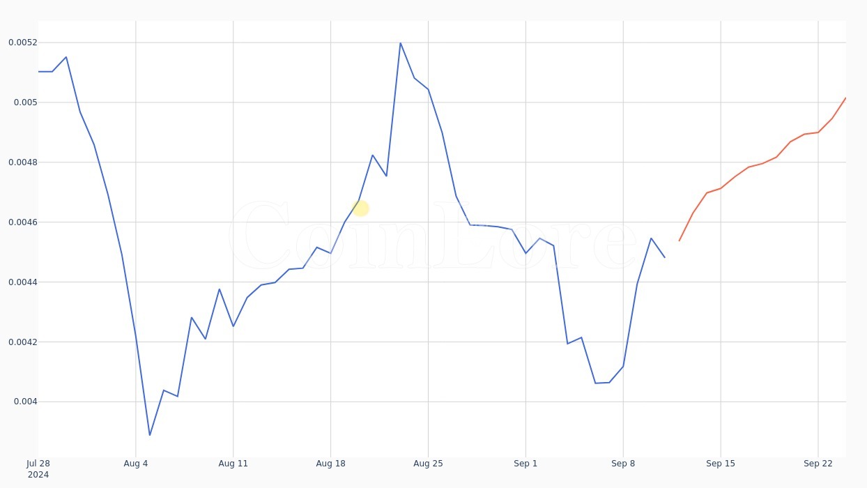 ArtWallet краткосрочный прогноз курса