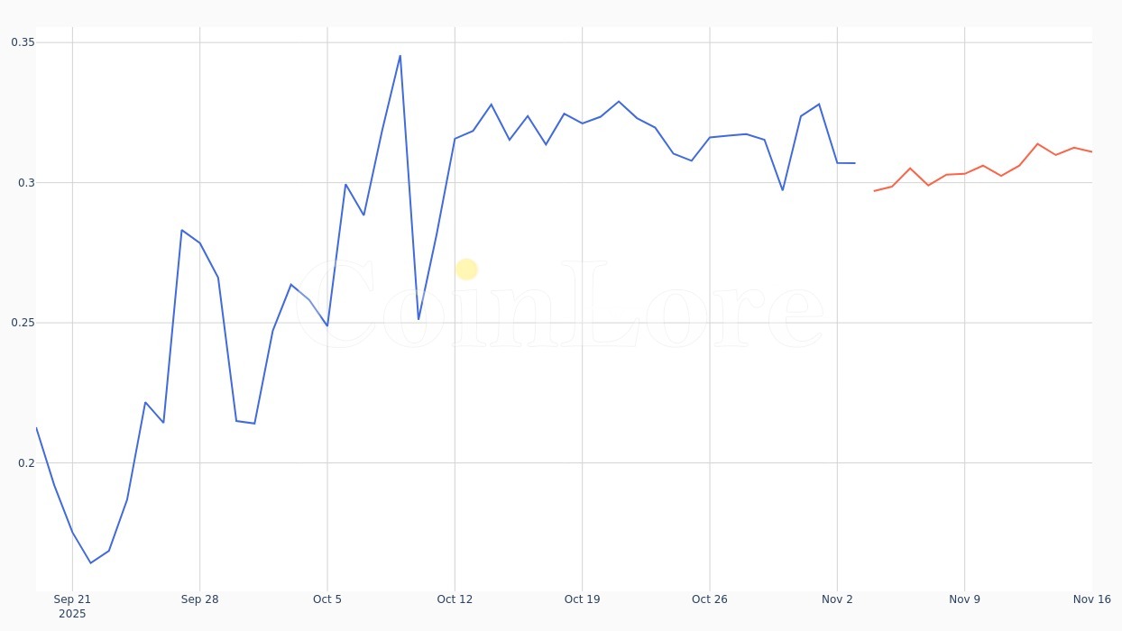 Predicción del precio a corto plazo de Artyfact Metaverse