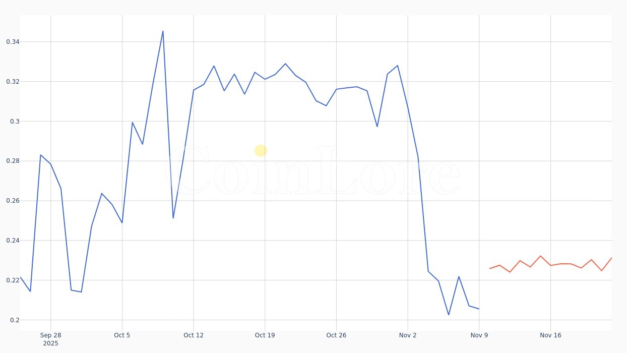 Artyfact Metaverse short-term price prediction