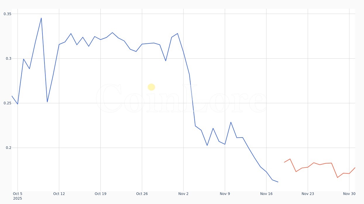 Artyfact Metaverse short-term price prediction