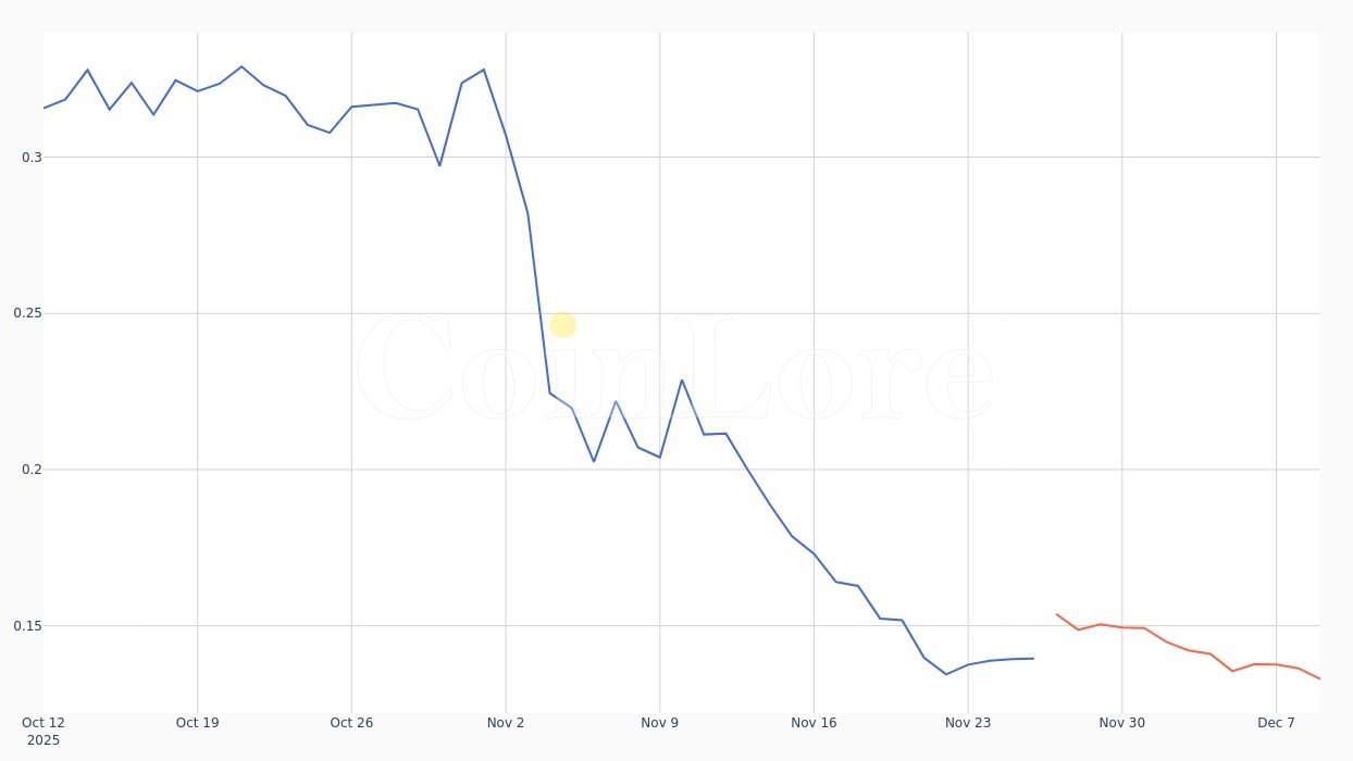 Artyfact Metaverse short-term price prediction
