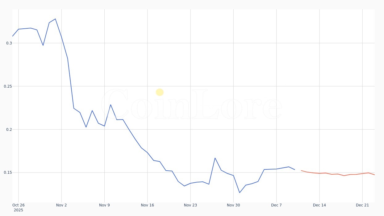 Artyfact Metaverse short-term price prediction