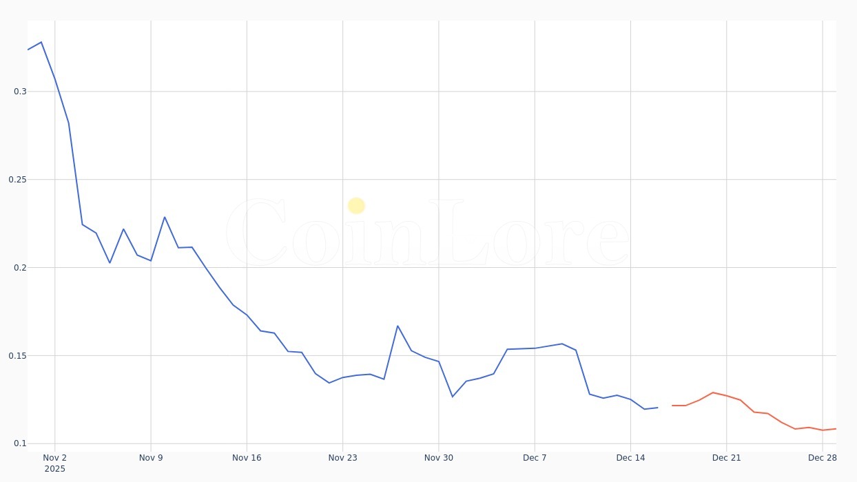 Predicción del precio a corto plazo de Artyfact Metaverse