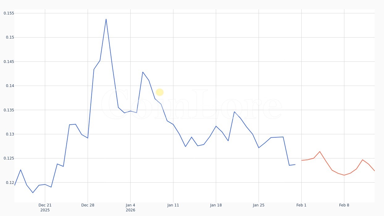 Predicción del precio a corto plazo de Artyfact Metaverse