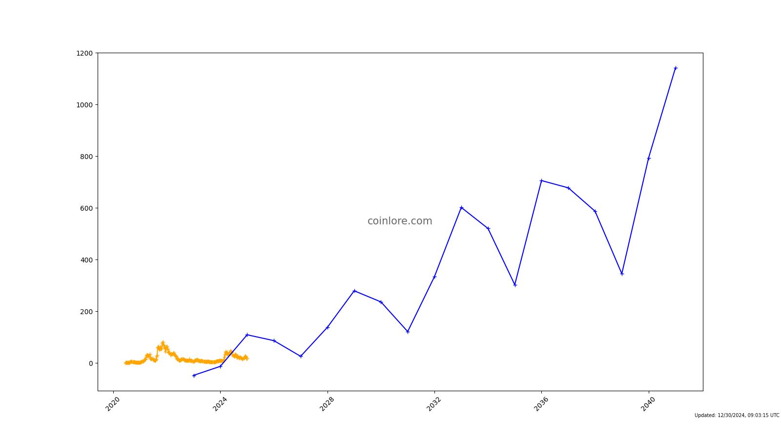 Arweave Price Prediction, Short/Long Forecast - CoinLore