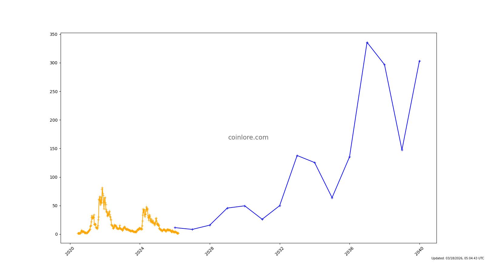 Arweave uzun vadeli fiyat tahmini