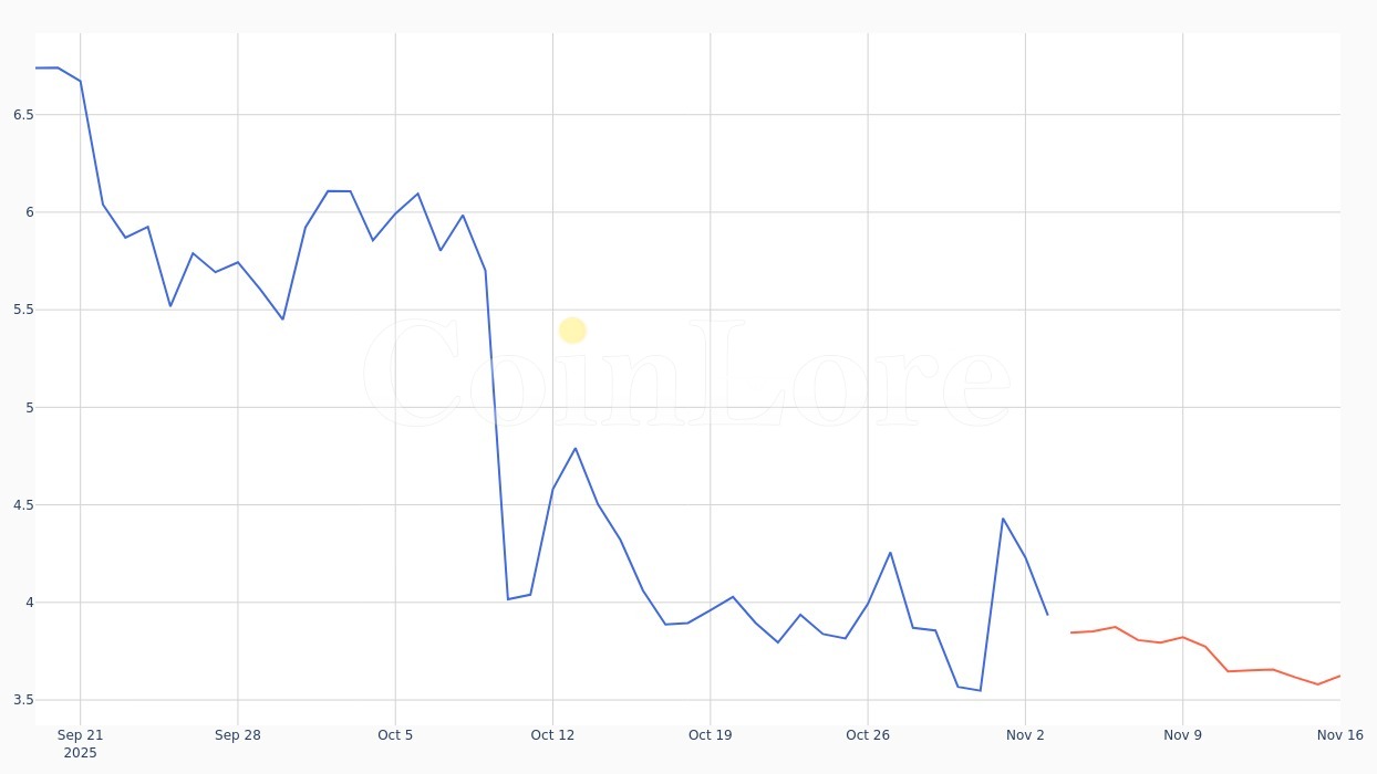 Arweave kısa vadeli fiyat tahmini