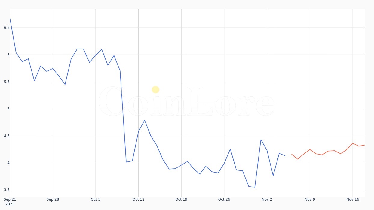 Arweave short-term price prediction