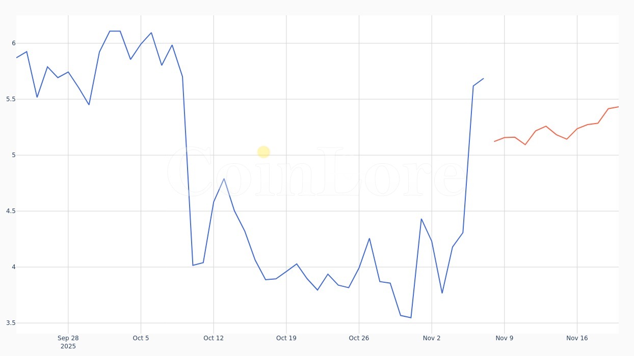 Arweave kurzfristige Kurs prognose