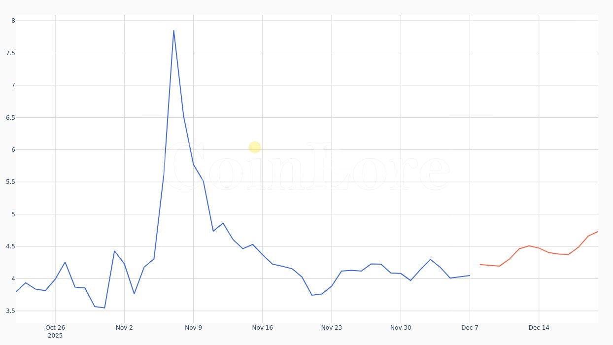 Arweave short-term price prediction