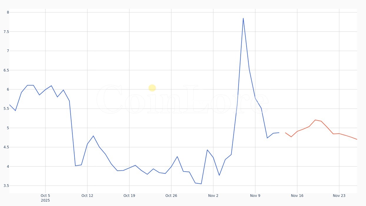 Arweave short-term price prediction