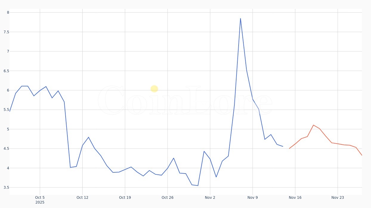 Arweave kurzfristige Kurs prognose