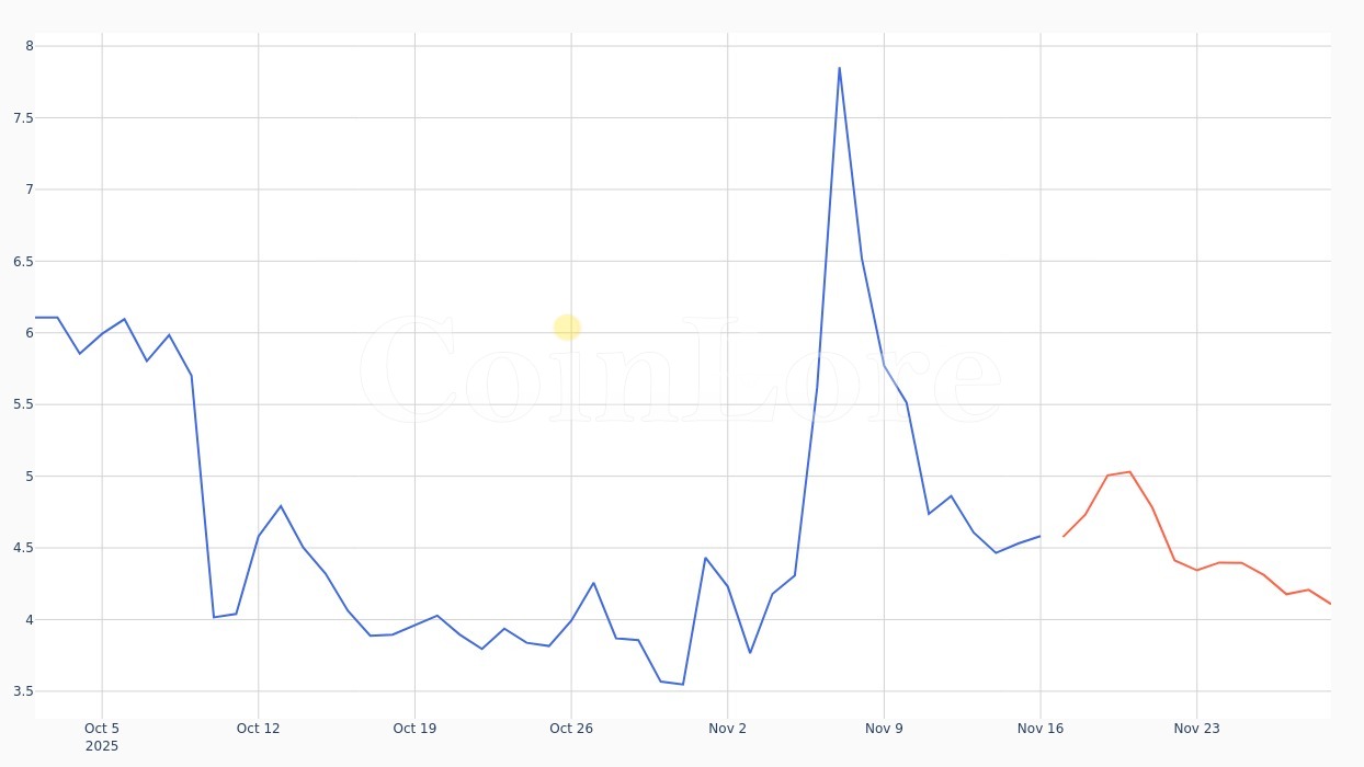 Arweave short-term price prediction