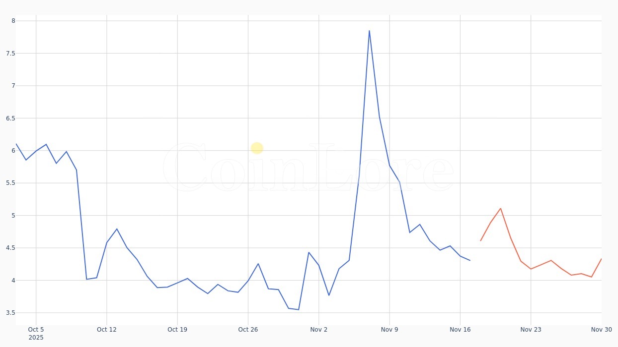 Arweave kurzfristige Kurs prognose