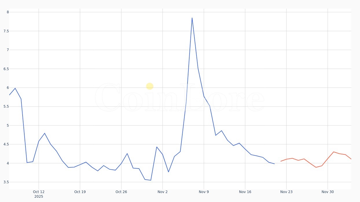 Arweave kurzfristige Kurs prognose