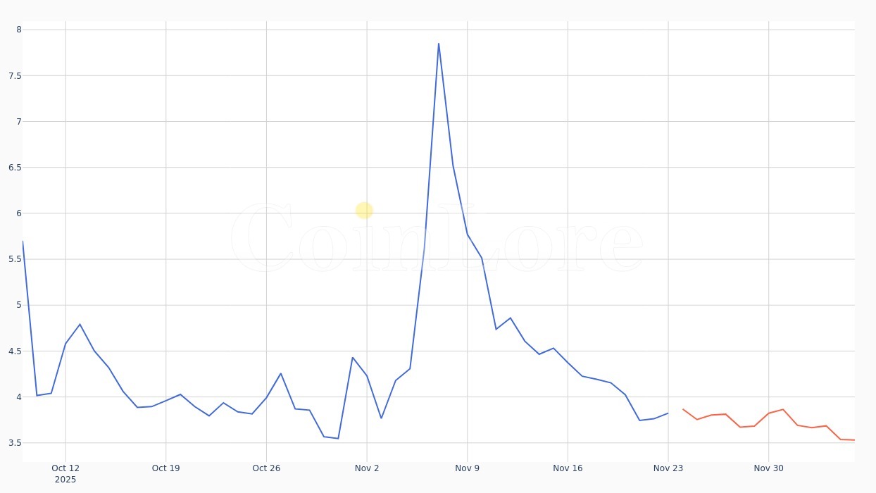 Arweave short-term price prediction