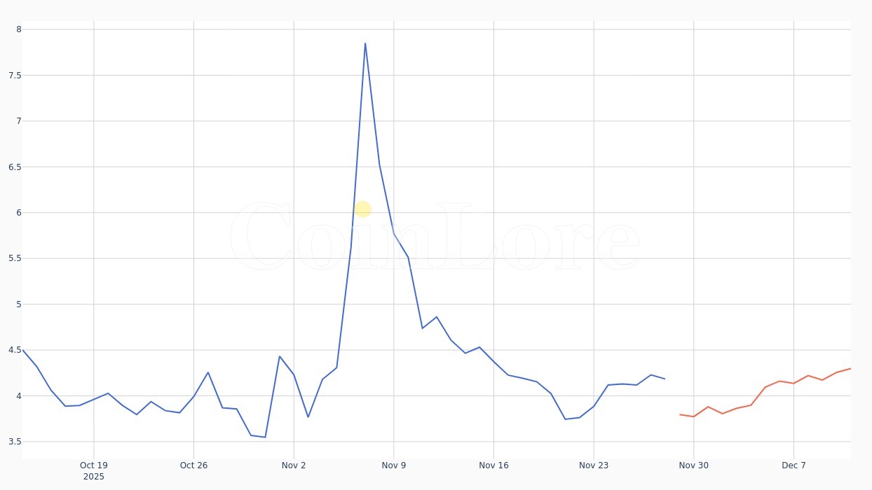 Arweave kurzfristige Kurs prognose