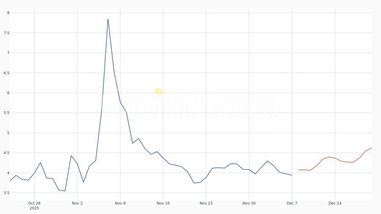 Arweave short-term price prediction