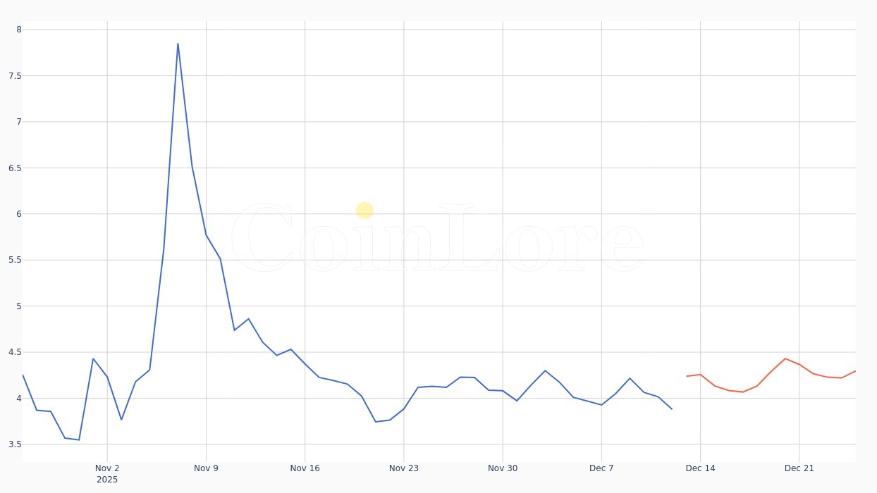 Arweave kurzfristige Kurs prognose