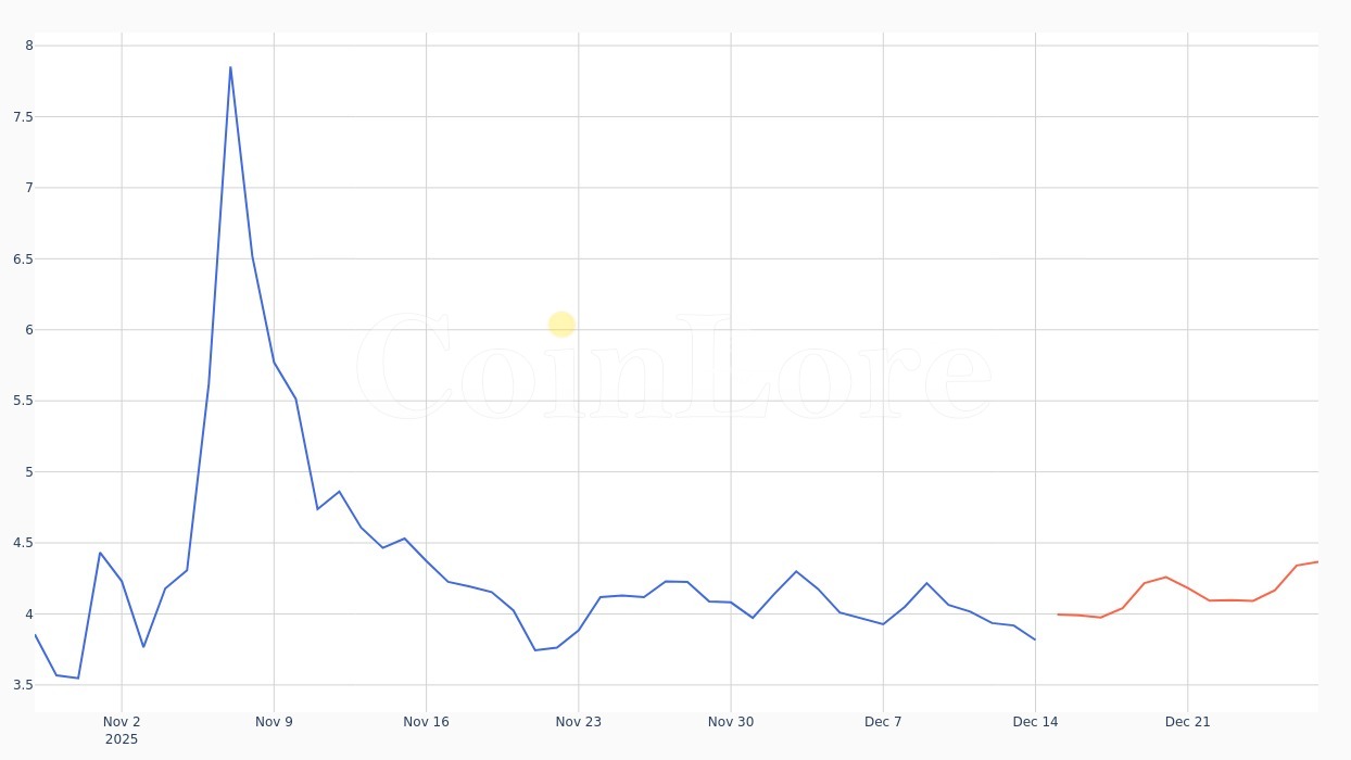 Arweave short-term price prediction