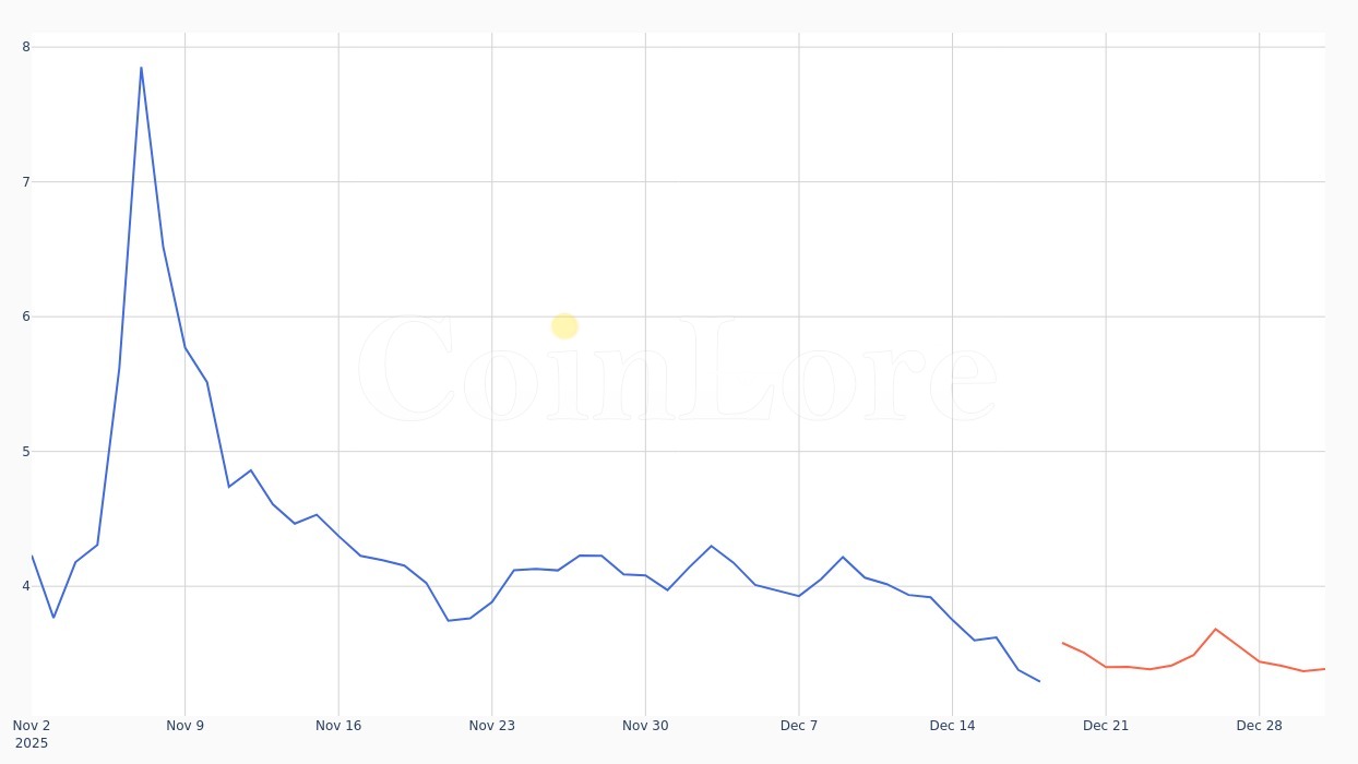 Arweave kısa vadeli fiyat tahmini