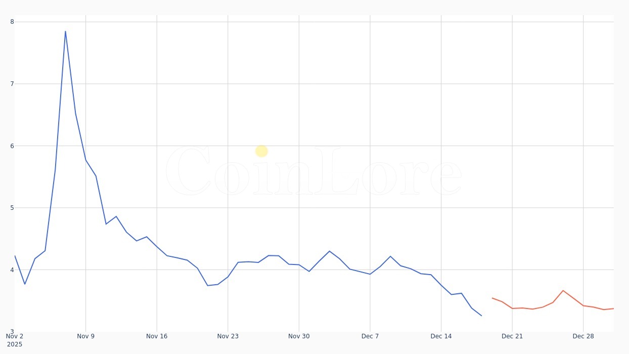 Predicción del precio a corto plazo de Arweave