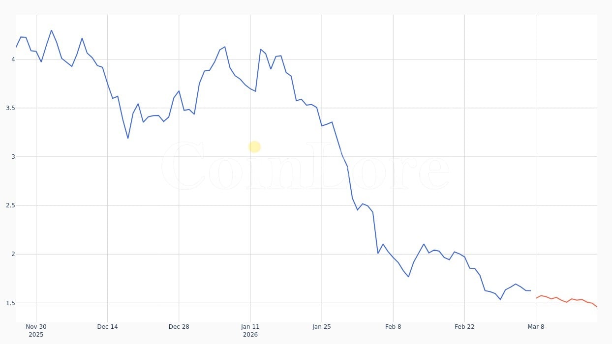 Arweave Прогноз - CoinLore