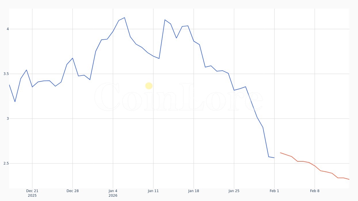 Arweave kısa vadeli fiyat tahmini
