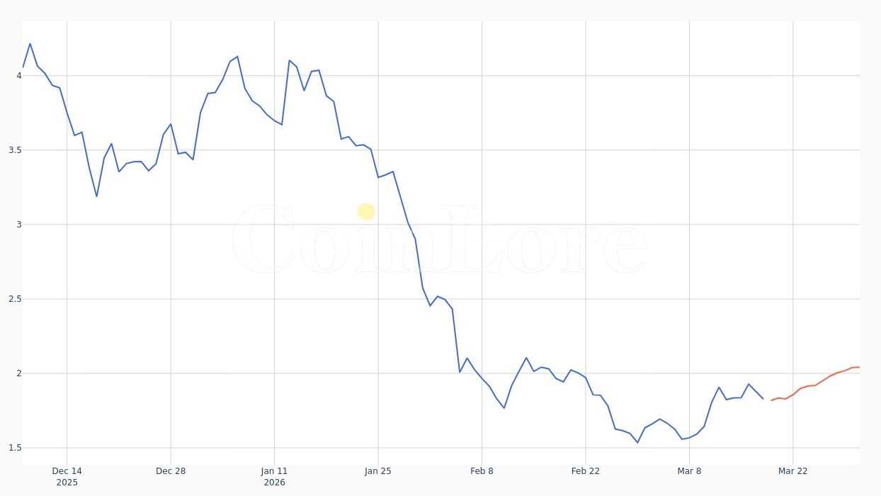 Arweave краткосрочный прогноз курса