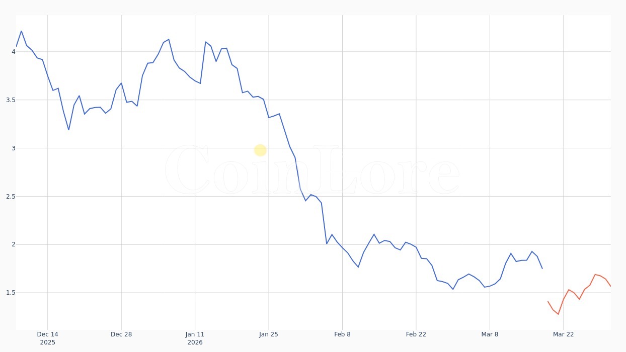 Arweave kısa vadeli fiyat tahmini