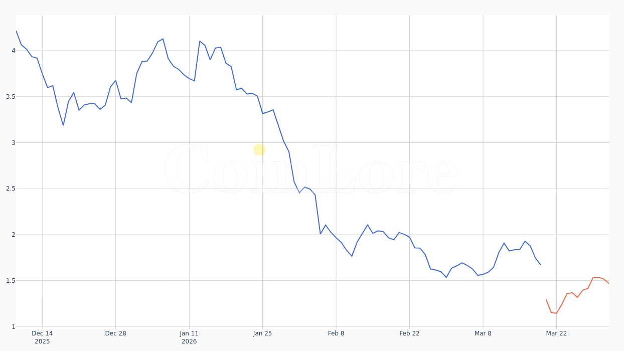 Predicción del precio a corto plazo de Arweave