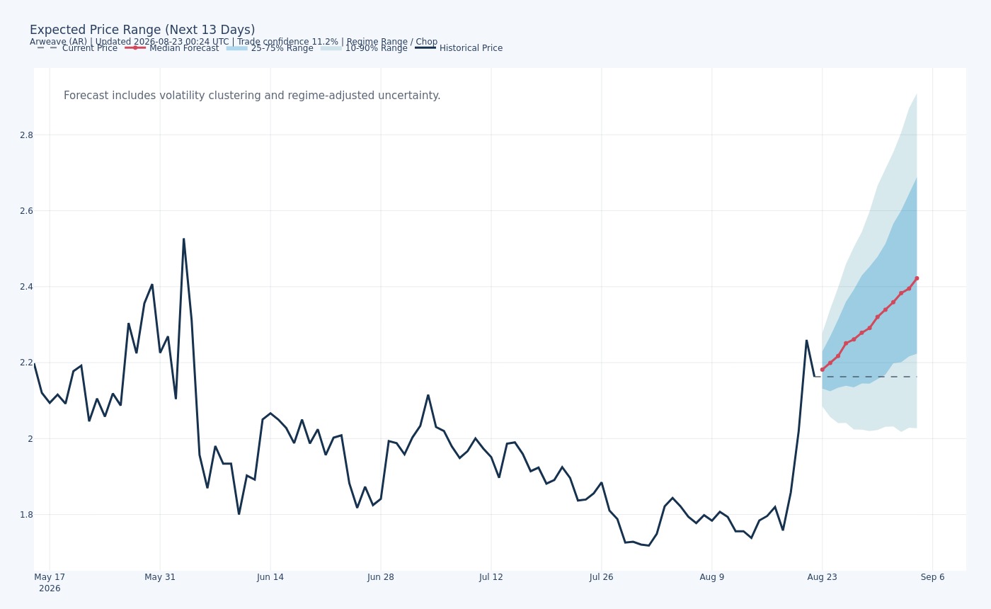 Arweave price forecast next 13 days with confidence range and prediction bands